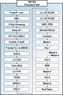 Figure 1 from Implementation of buffered Super-Junction LDMOS in a 0 ...