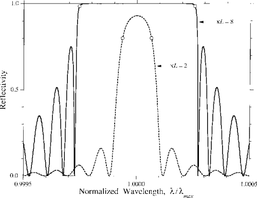 [PDF] Fiber grating spectra | Semantic Scholar