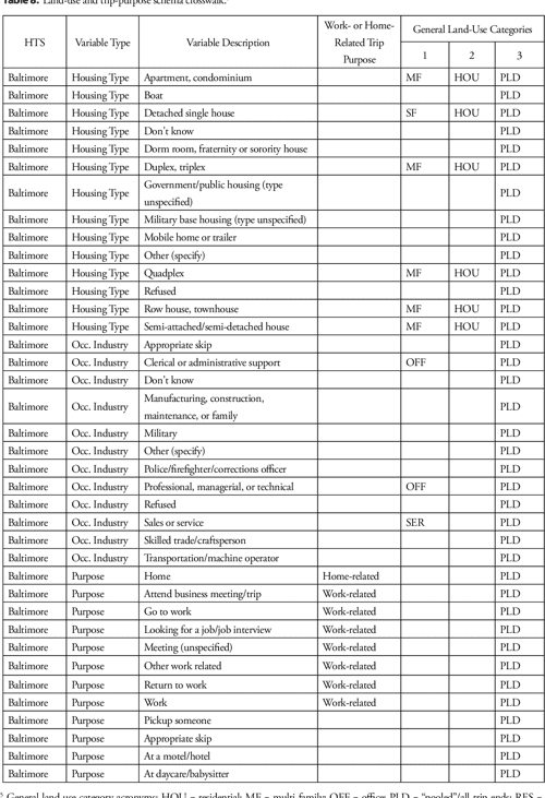 [PDF] Using Household Travel Surveys to Adjust ITE Trip Generation ...
