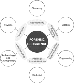 [PDF] Forensic geoscience: introduction and overview | Semantic Scholar
