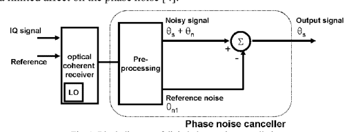 Figure 2 From Vcsel Based Coherent Detection Of 10 Gbit S Qpsk Signals Using Digital Phase Noise