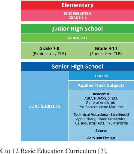 Level of preparedness of STEM senior high school graduates in taking up ...