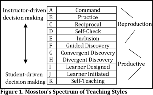 Table 1 from An Exploration of Mosston’s Spectrum of Teaching Styles in ...