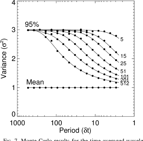 [PDF] A Practical Guide to Wavelet Analysis. | Semantic Scholar