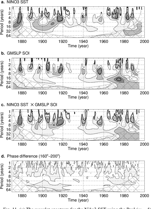 [PDF] A Practical Guide to Wavelet Analysis. | Semantic Scholar