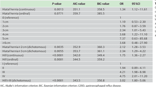 [PDF] Hill classification is superior to the axial length of a hiatal ...
