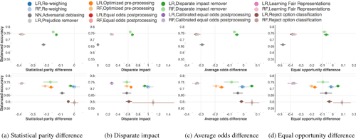 [PDF] AI Fairness 360: An Extensible Toolkit for Detecting ...