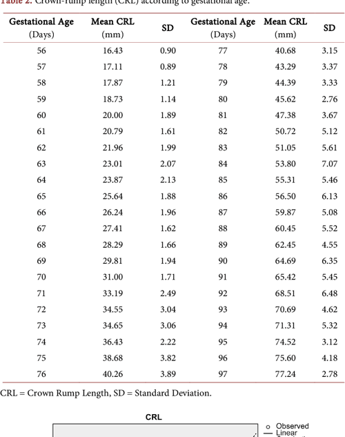 Table 1 from New Sri Lankan Crown Rump Length Chart | Semantic Scholar