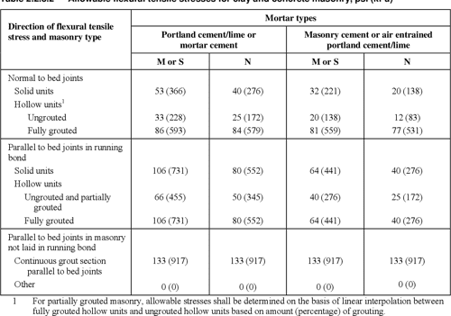 [PDF] Building Code Requirements and Specification for Masonry ...