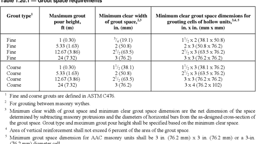 [PDF] Building Code Requirements and Specification for Masonry ...
