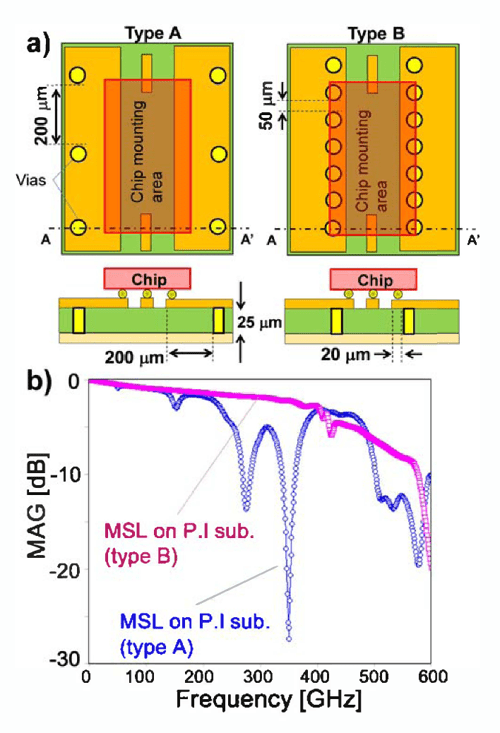 Figure 1 from Flip chip assembly for sub-millimeter wave amplifier MMIC ...