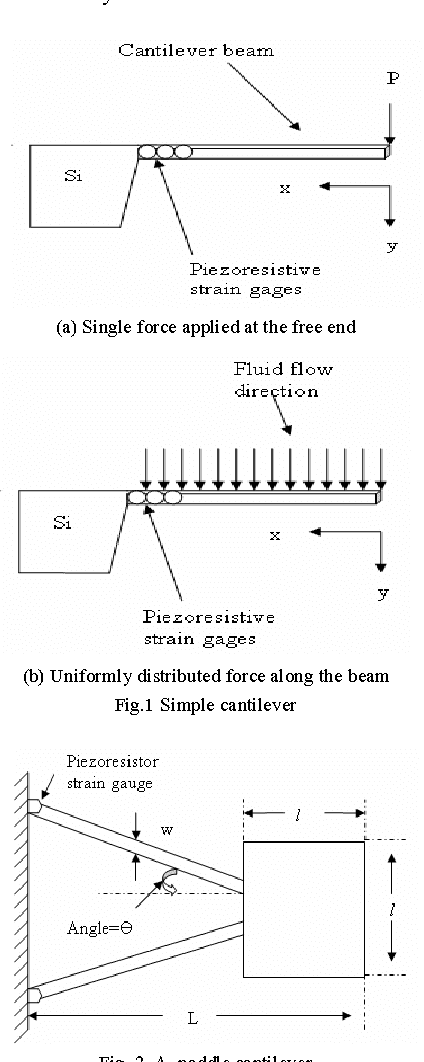 Figure 2 from Design and Finite Element Analysis of Piezoresistive Cantilever with Stress ...