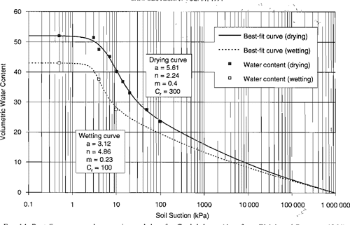 [PDF] Predicting the permeability function for unsaturated soils using the soil-water ...