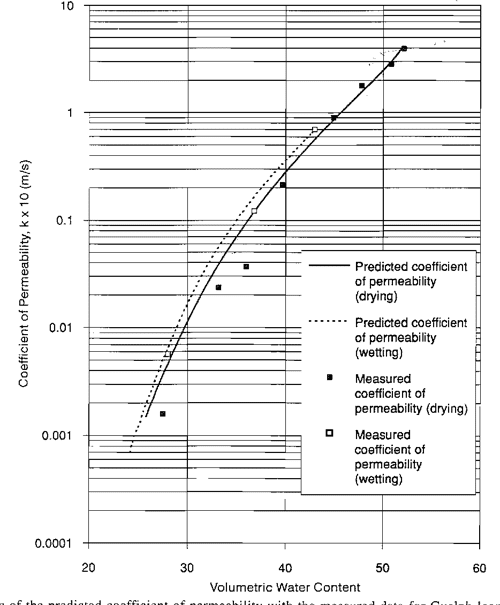 [PDF] Predicting the permeability function for unsaturated soils using the soil-water ...