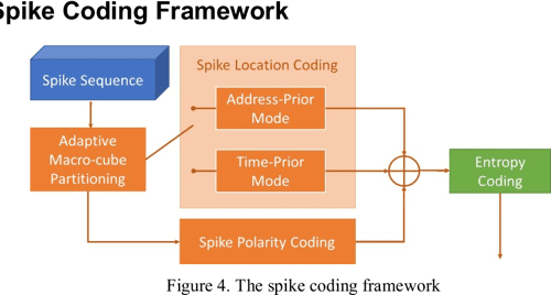 Figure 5 from Spike Coding for Dynamic Vision Sensors | Semantic Scholar