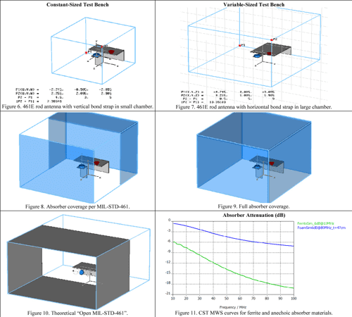 Analysis of MIL-STD-461E and MIL-STD-461F RE102 Test setup ...