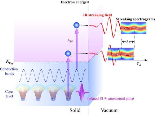 Figure 1.1 from Attosecond Light Pulses and Attosecond Electron ...