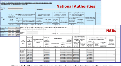 Table 2 from State of implementation of the Eurocodes in the European ...