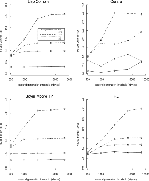 Figure 3.1 from Comparative performance evaluation of garbage collection algorithms | Semantic ...