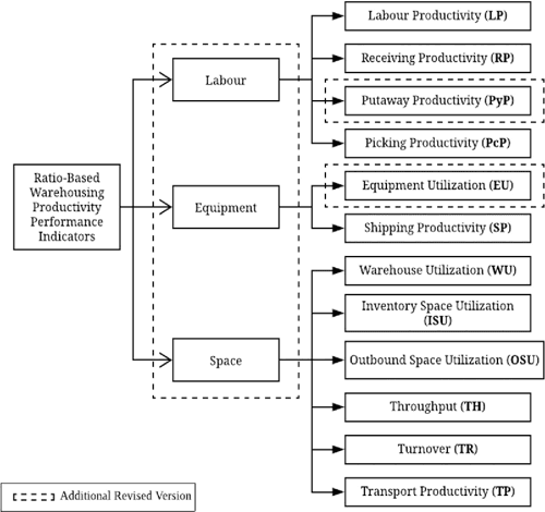 Figure 1 from Revising the warehouse productivity measurement ...