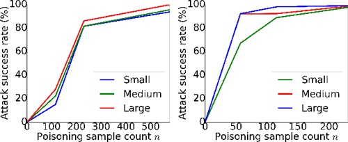 [PDF] Targeted Backdoor Attacks on Deep Learning Systems Using Data Poisoning | Semantic Scholar