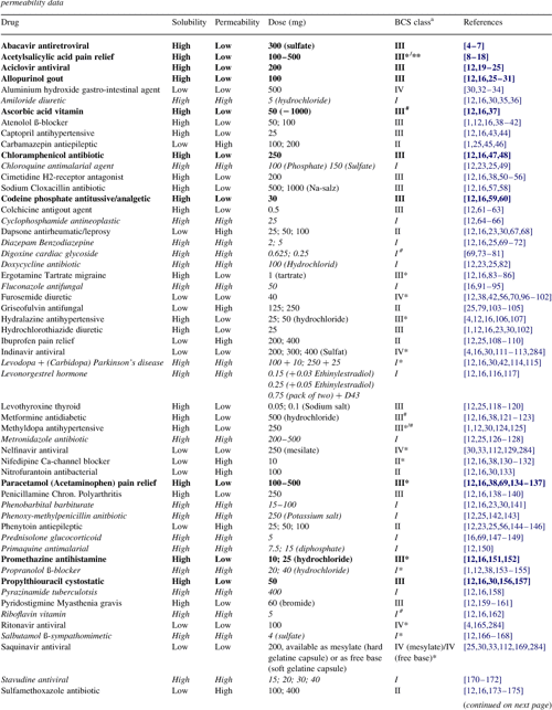 Classification of orally administered drugs on the World Health ...
