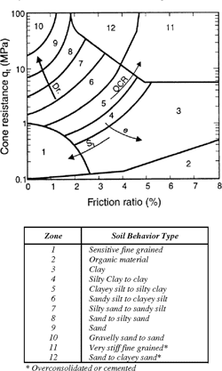 [PDF] Soil behaviour type from the CPT: an update | Semantic Scholar