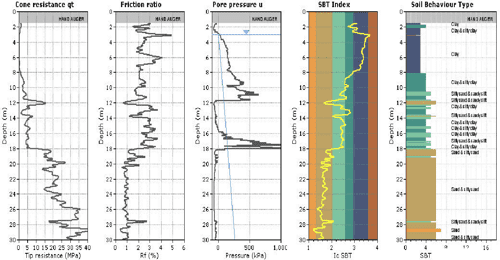 [PDF] Soil behaviour type from the CPT: an update | Semantic Scholar