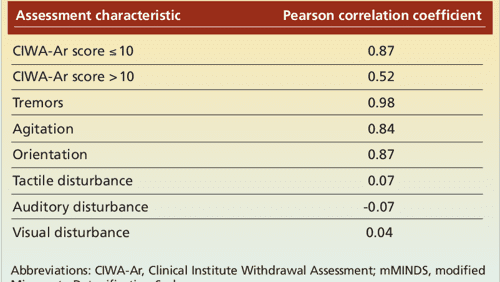 [PDF] Correlation Between mMINDS and CIWA‐Ar Scoring Tools in Patients ...