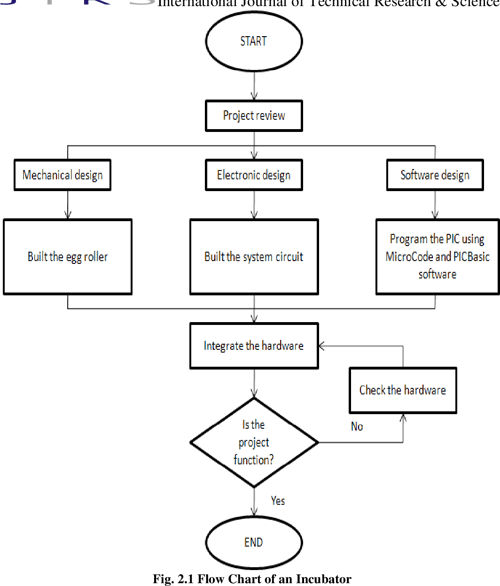 [PDF] DESIGN AND CONSTRUCTION OF AUTOMATED EGGS INCUBATOR FOR SMALL ...