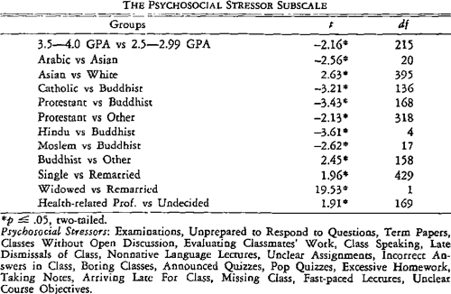 An Academic Stress Scale: Identification and Rated Importance of ...