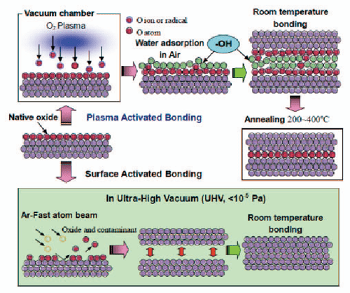 Status of bonding technology for hybrid integration - A review of the ...