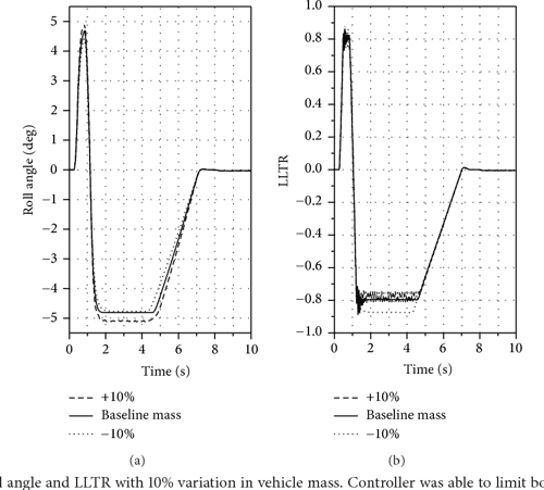 Figure 3 from Rollover Mitigation Controller Development for Three-Wheeled Vehicle Using Active ...