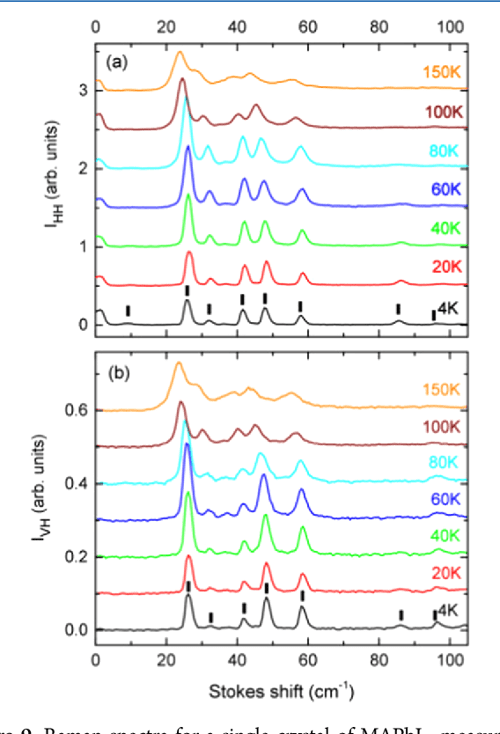 Figure 5 from Raman Spectrum of the Organic–Inorganic Halide Perovskite ...