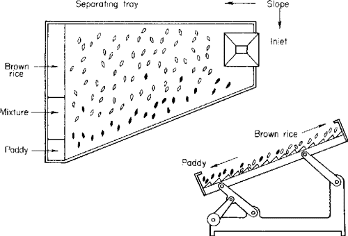 [PDF] RICE MILLING SYSTEM | Semantic Scholar