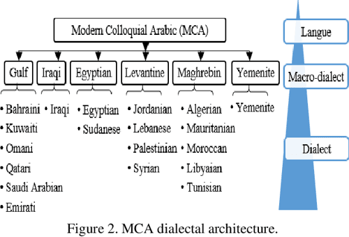 Figure 2 from Middle eastern and north african english speech corpus ...