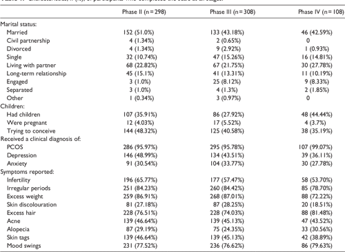[PDF] The Polycystic Ovary Syndrome Quality of Life scale (PCOSQOL ...