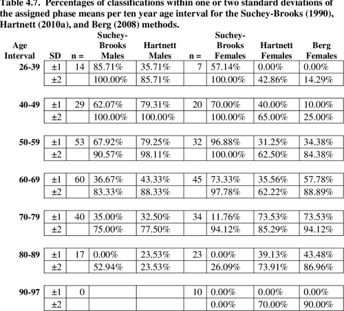 Validation study of the proposed seventh phase of the Suchey-Brooks age ...