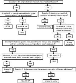 Table 4 from Quality assurance and halal control points for the food ...