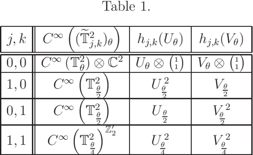 Table 1 from Spin geometry of the rational noncommutative torus ...