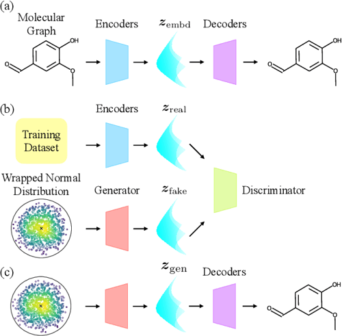 Table 1 from Hyperbolic Neural Networks for Molecular Generation | Semantic Scholar
