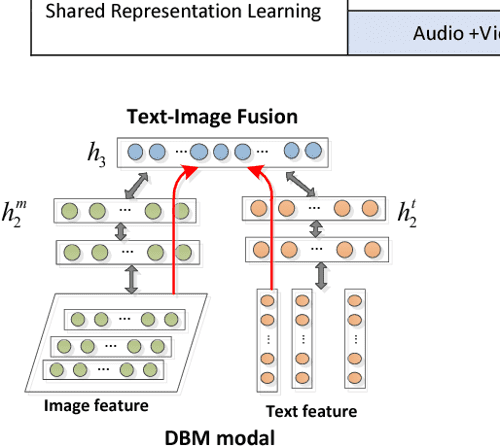Multi-source heterogeneous data fusion | Semantic Scholar