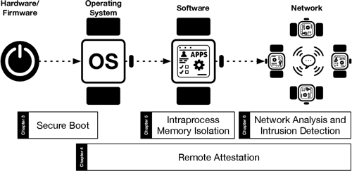 Figure 1.1 from Defense in Depth of Resource-Constrained Devices ...