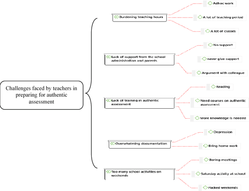 Figure 2 From Challenges In Using Authentic Assessment In 21st Century figure-2-from-challenges-in-using-authentic-assessment-in-21st-century