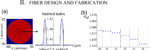 Figure 1 from A graded index ring-core fiber supporting 22 OAM states ...
