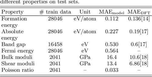 [PDF] Crystal Graph Convolutional Neural Networks for an Accurate and ...