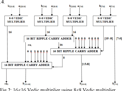 [PDF] A 32 BIT MAC unit design using Vedic multiplier and reversible ...