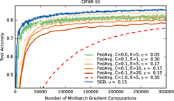 [PDF] Communication-Efficient Learning of Deep Networks from Decentralized Data | Semantic Scholar