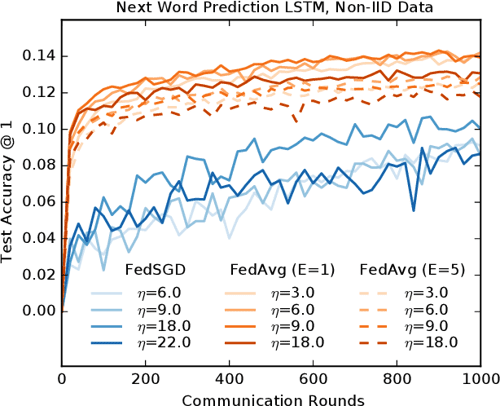 [PDF] Communication-Efficient Learning of Deep Networks from Decentralized Data | Semantic Scholar
