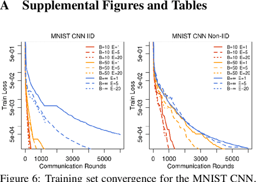 [PDF] Communication-Efficient Learning of Deep Networks from Decentralized Data | Semantic Scholar